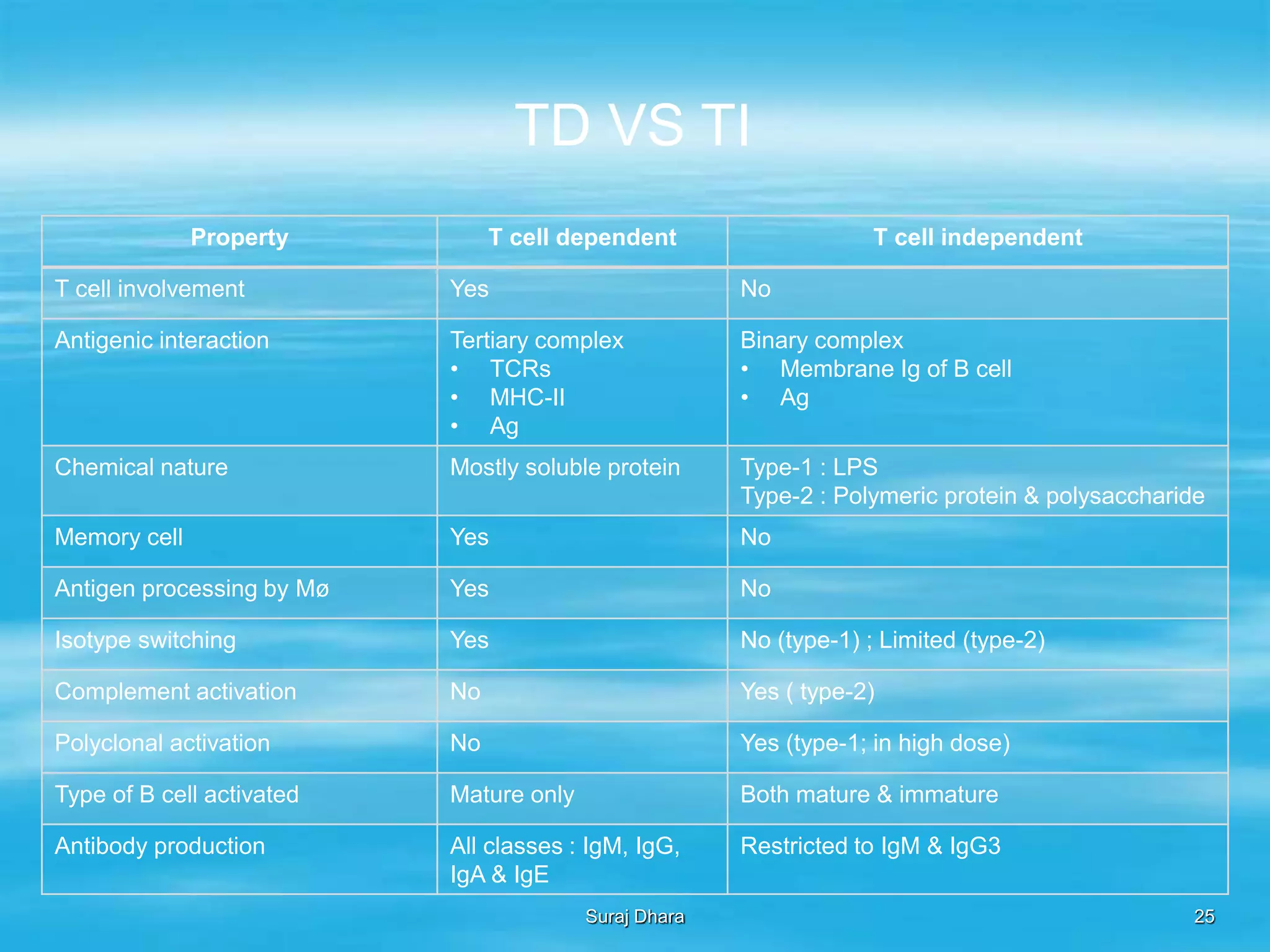 ANTIGEN ( IMMUNOLOGY-1) | PPTX