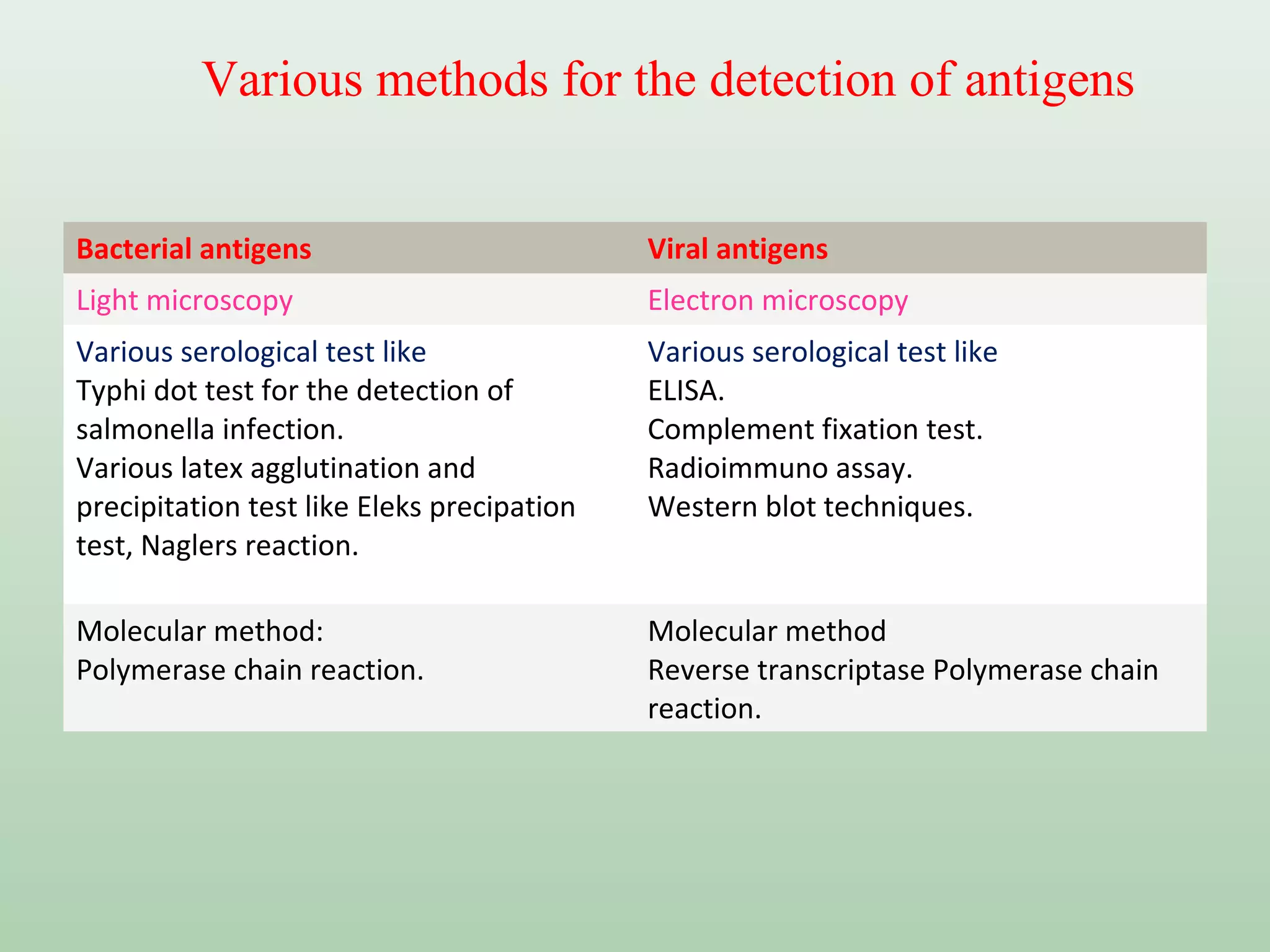 Antigen | PPT