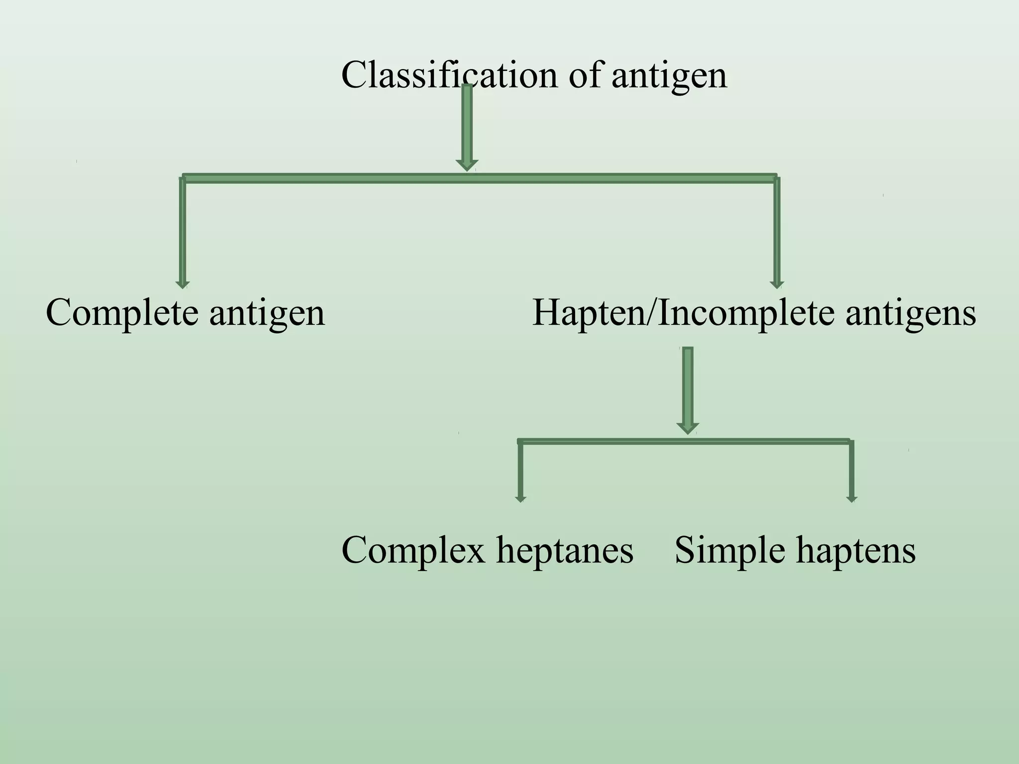 Antigen | PPT