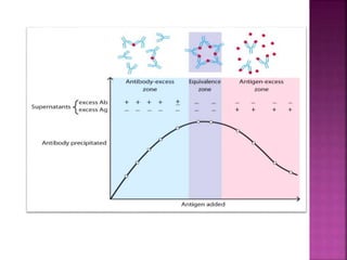 Antigen antibody interaction | PPSX