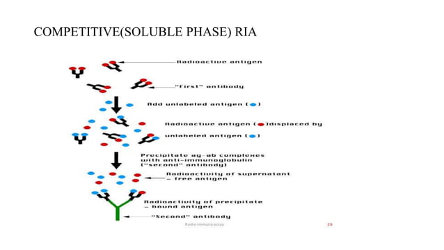 Antigen antibody binding assay | PPTX