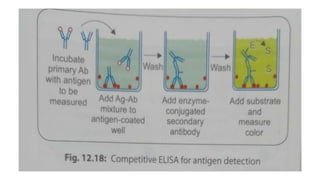 ELISA TECHNIQUE | PPT