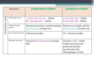 Exogenous Antigen Presentation and Processing.pptx