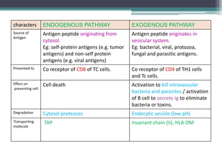 Exogenous Antigen Presentation and Processing.pptx