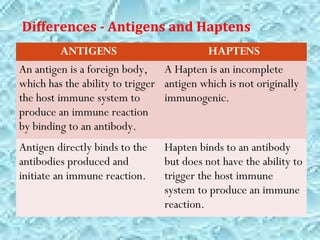 Antigens, Haptens and Adjuvants | PPT
