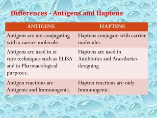 Antigens, Haptens and Adjuvants | PPT