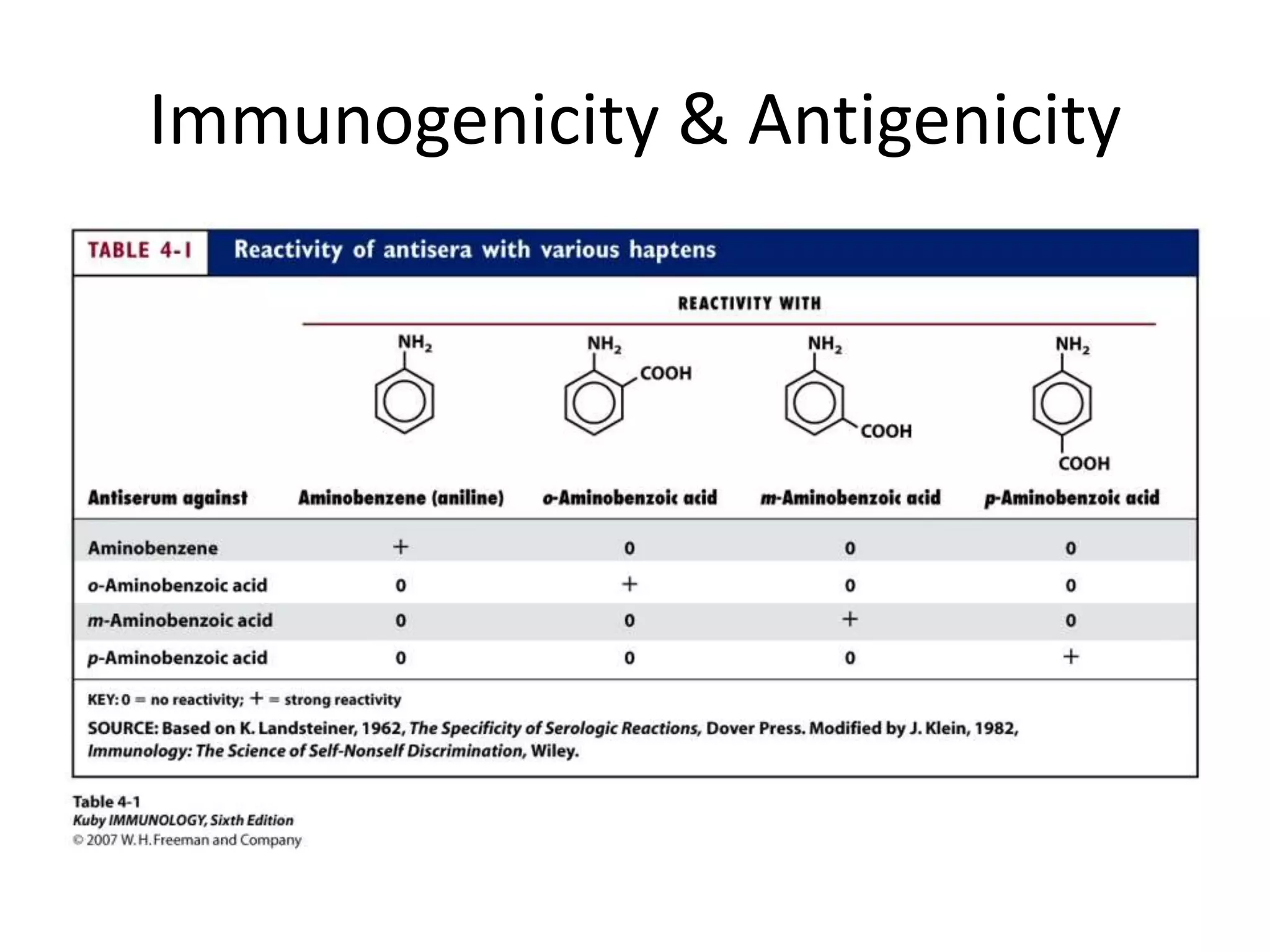 Antigens and immunogens immunogenecity | PPTX
