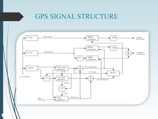 GPS modulation/demodulation and noise | PPT | Digital Audio | Computer ...
