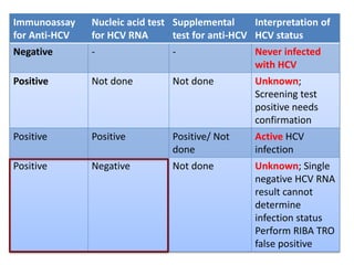 Anti HCV positive-1.pptx | Infectious Diseases | Diseases and Conditions