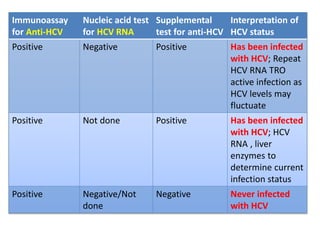 Anti HCV positive-1.pptx | Infectious Diseases | Diseases and Conditions