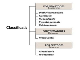 Antihelmentics | PPT