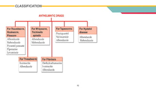 Antihelmintics | PPT