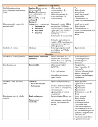 Farmacologia antihipertensiva | PDF