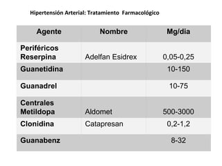 Antihipertensivos tablas de tratamiento | PPT