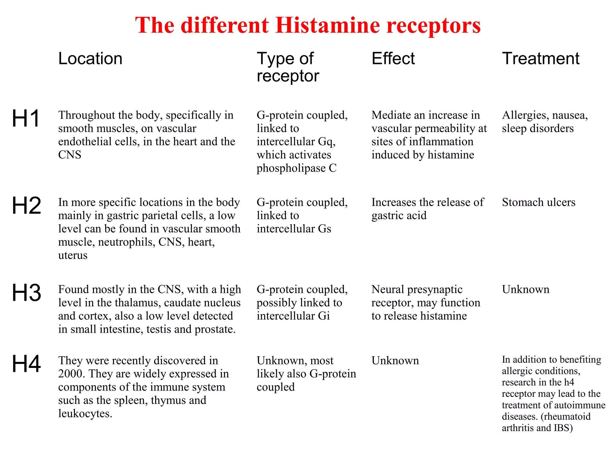 Antihistamine | PPT