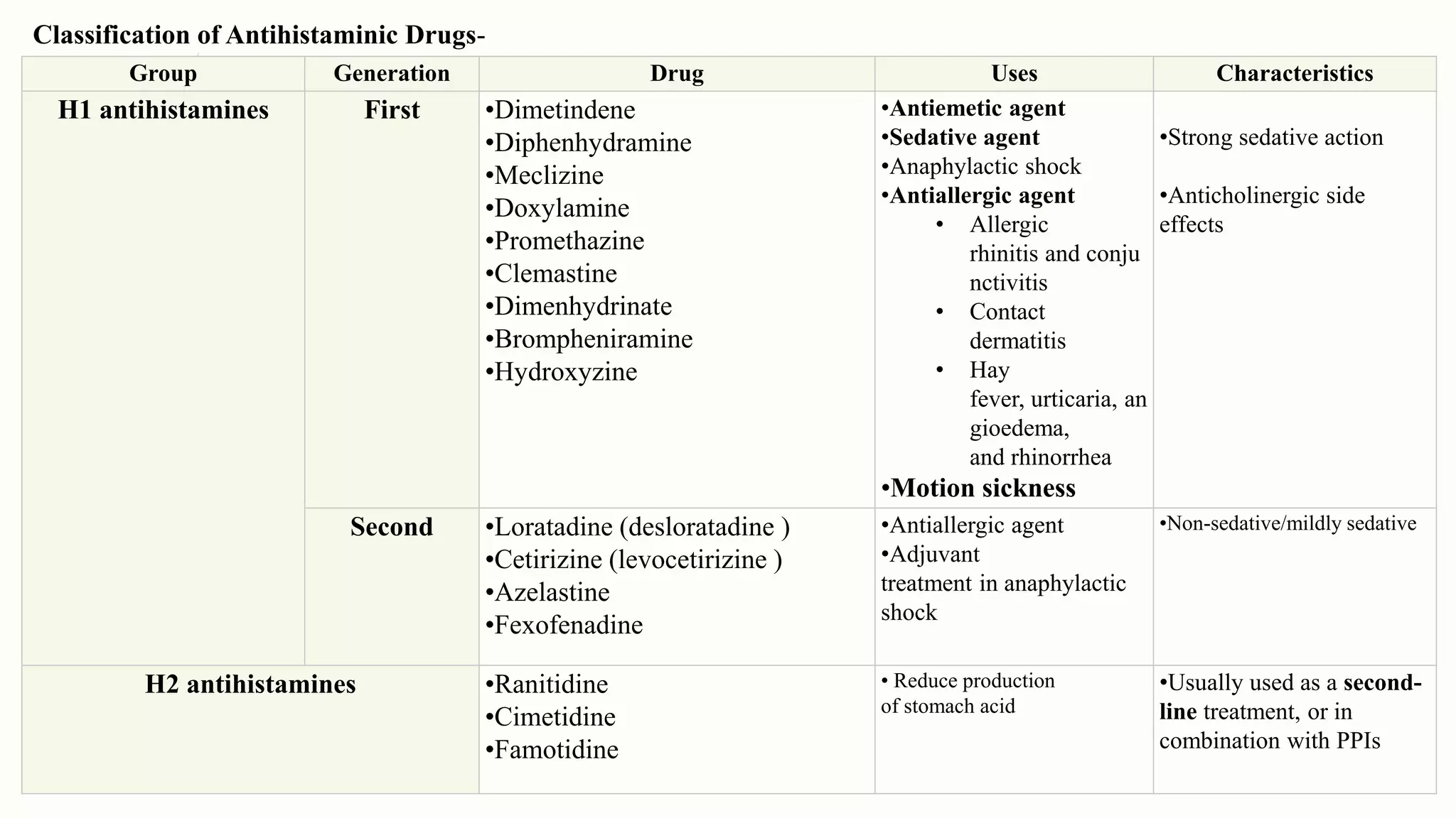 Antihistamine drugs | PPTX