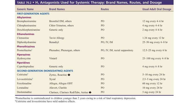 Antihistamines agents types generations. | PPT