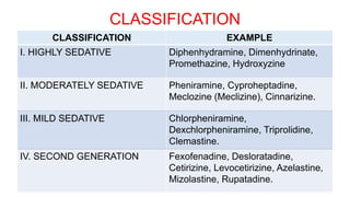 Antihistamine Drugs (Pharmacology) | PPTX