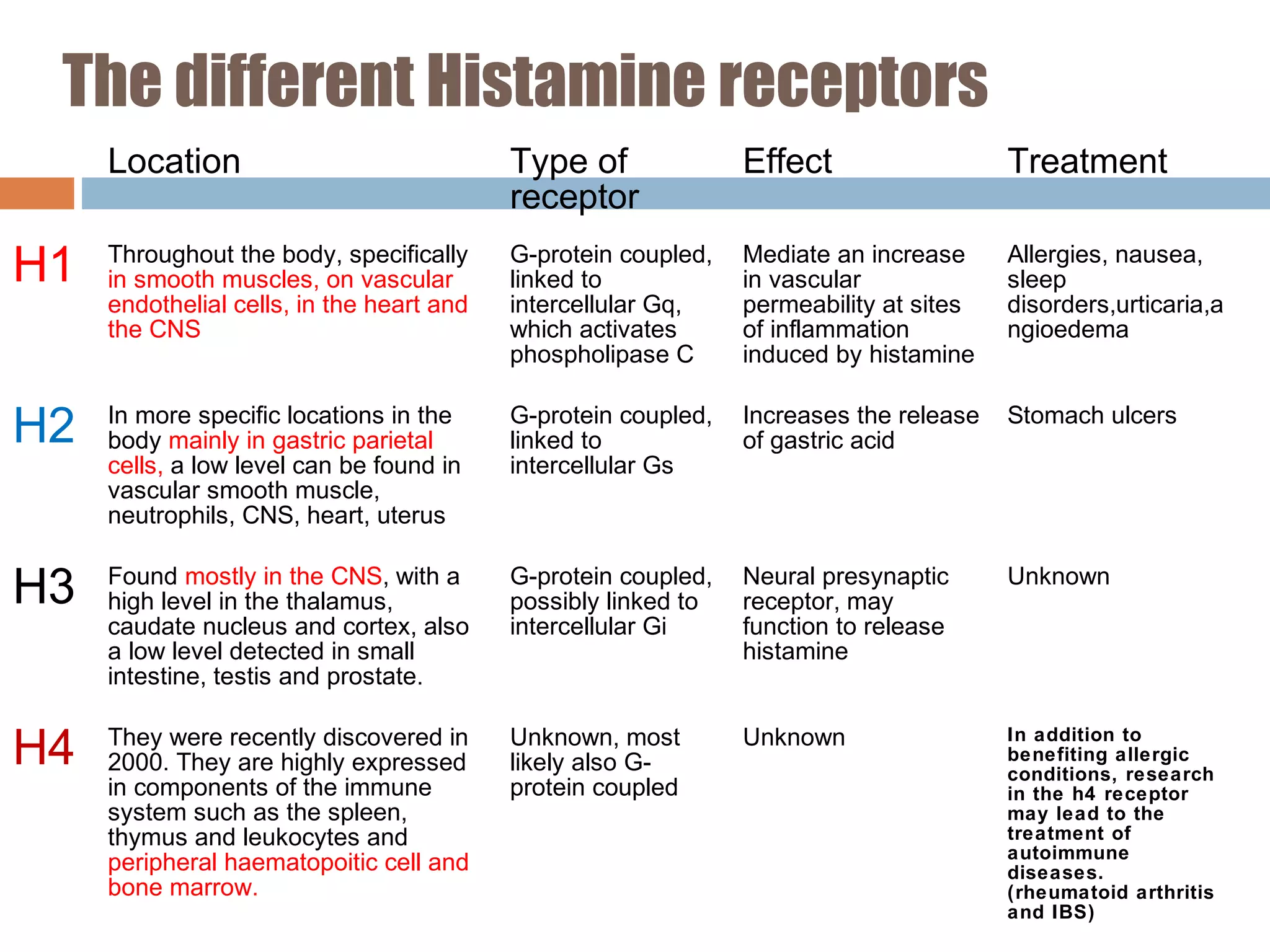 Antihistamine presentation | PPT
