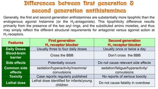 Antihistamines (Medicinal chemistry) Manik | PPSX