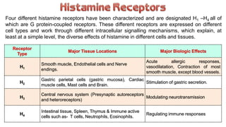 Antihistamines (Medicinal chemistry) Manik | PPSX