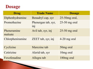 Antihistamines | PPTX