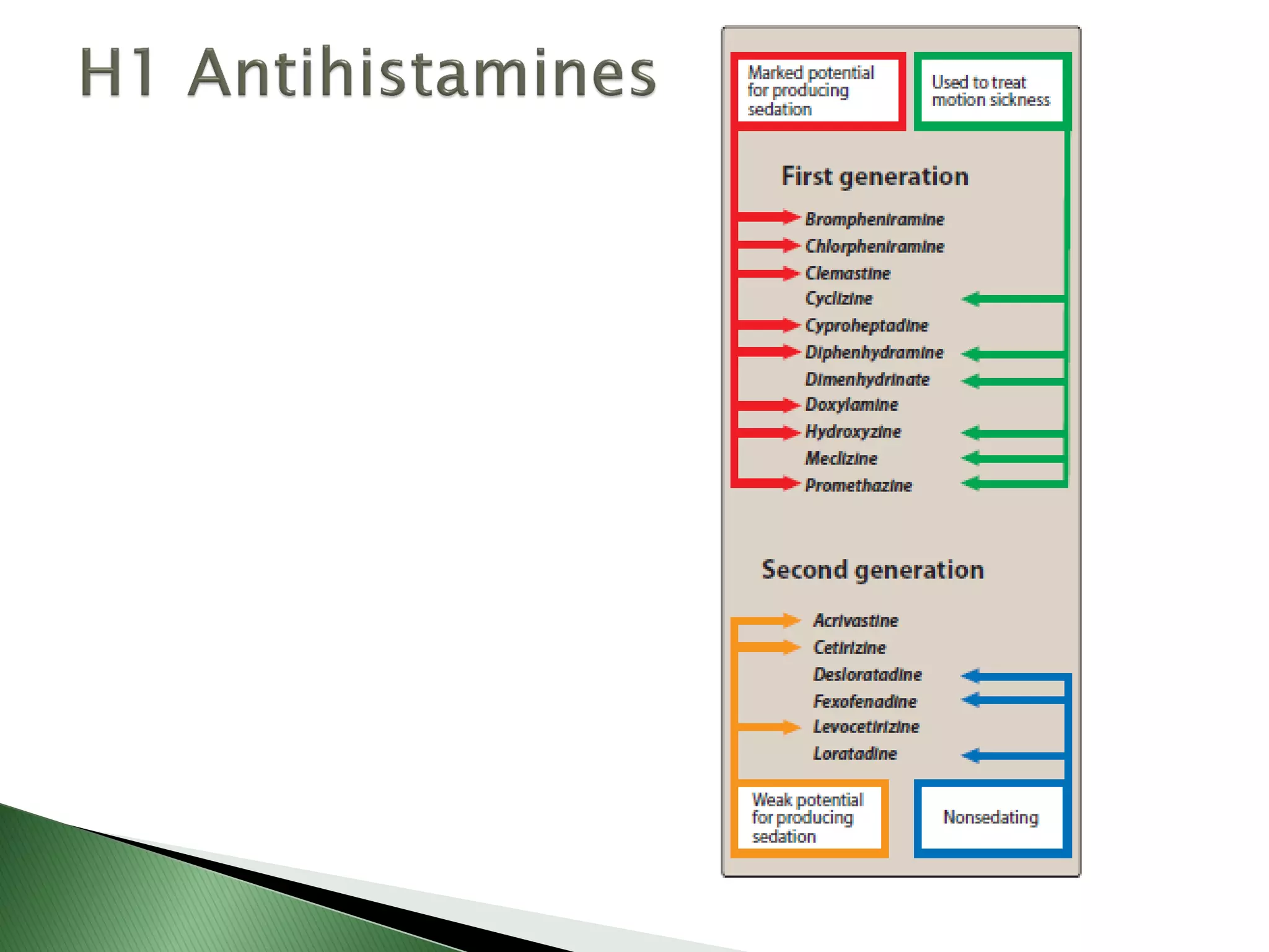 Antihistamines - Pharmacology | PDF