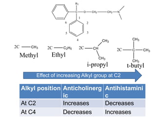 Antihistaminic ppt | PPT