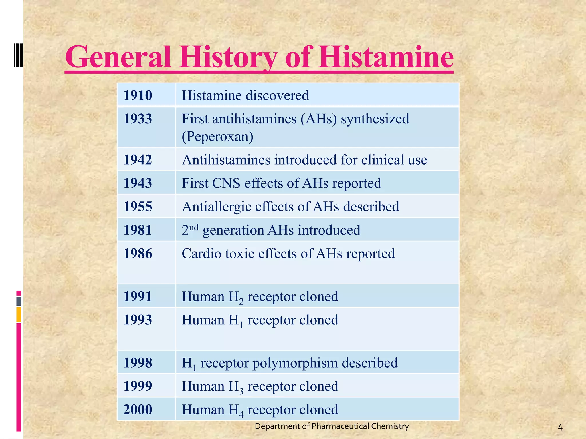 Chemistry of histamine and antihistamine drugs (H-1 and H-2 antagonist ...
