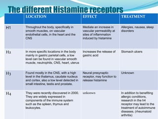 Antihistaminics | PPTX