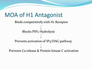 Antihistaminics | PPTX