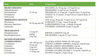 Antihistaminics | PPT