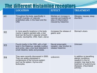 antihistaminines.pptx notes for srhwghsayiuws | PPTX