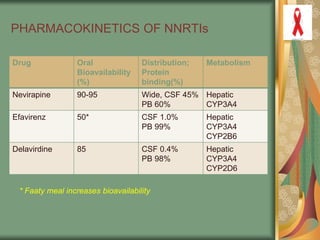ANTI HIV DRUGS | PPT