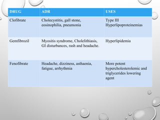 Antihyperlipidemicdrugsbytayyabarph..... | PPT