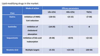 Antihyperlipidimic drug therapy-current and noval approaches.pptx