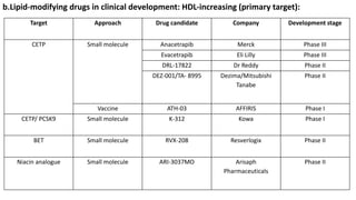 Antihyperlipidimic drug therapy-current and noval approaches.pptx