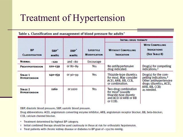 Anti hypertensive agents