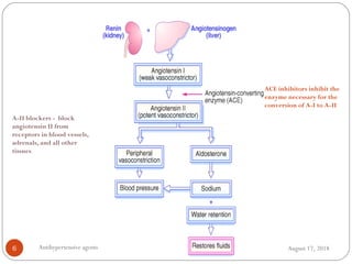Antihypertensive agents | PPT