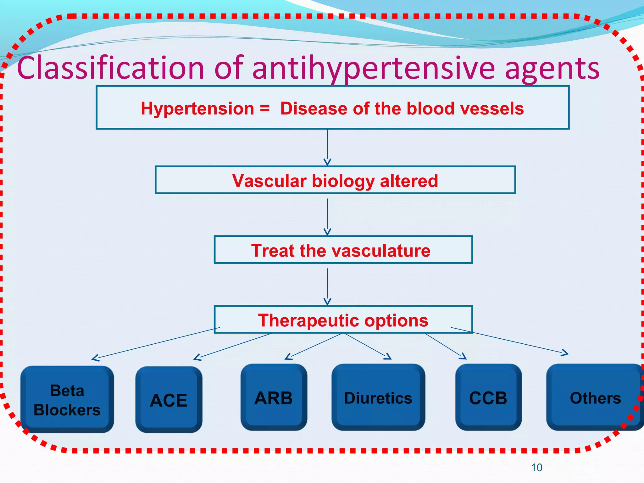 ANTI HYPERTENSIVE AGENTS [MEDICINAL CHEMISTRY] BY P.RAVISANKAR ...