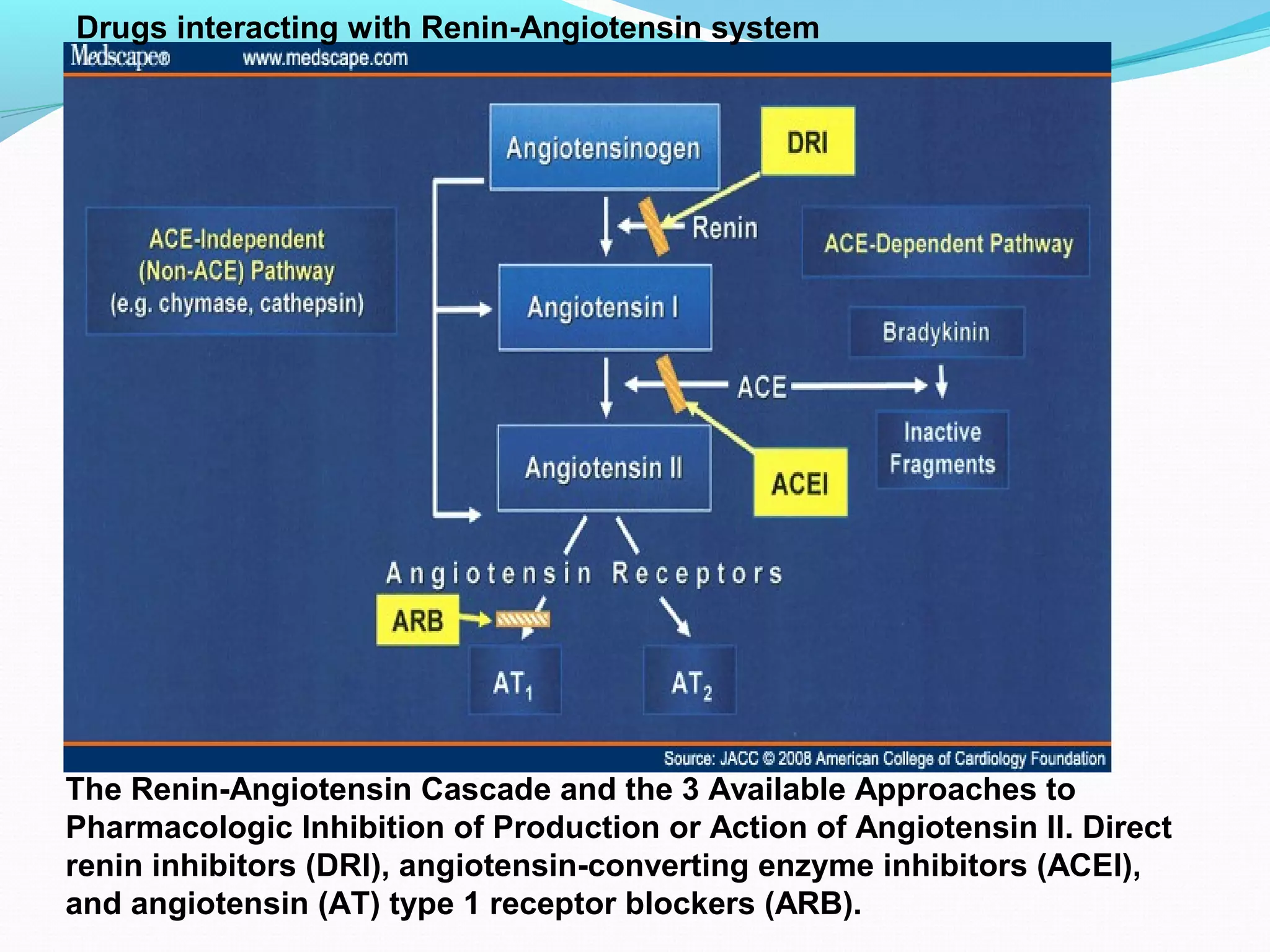 ANTI HYPERTENSIVE AGENTS [MEDICINAL CHEMISTRY] BY P.RAVISANKAR ...