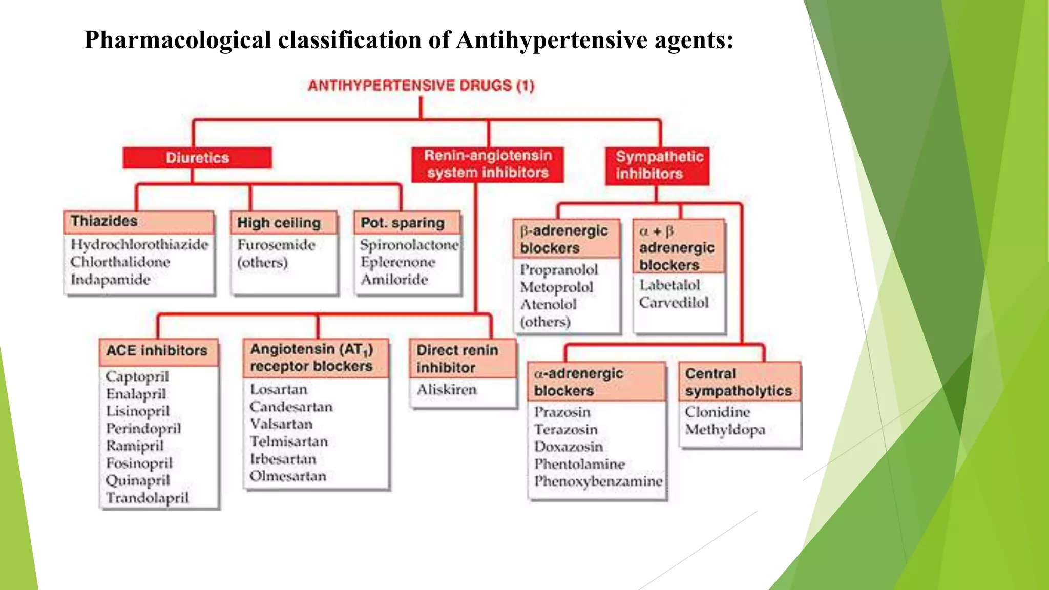 Medicinal Chemistry of Antihypertensive agents pptx | PPTX