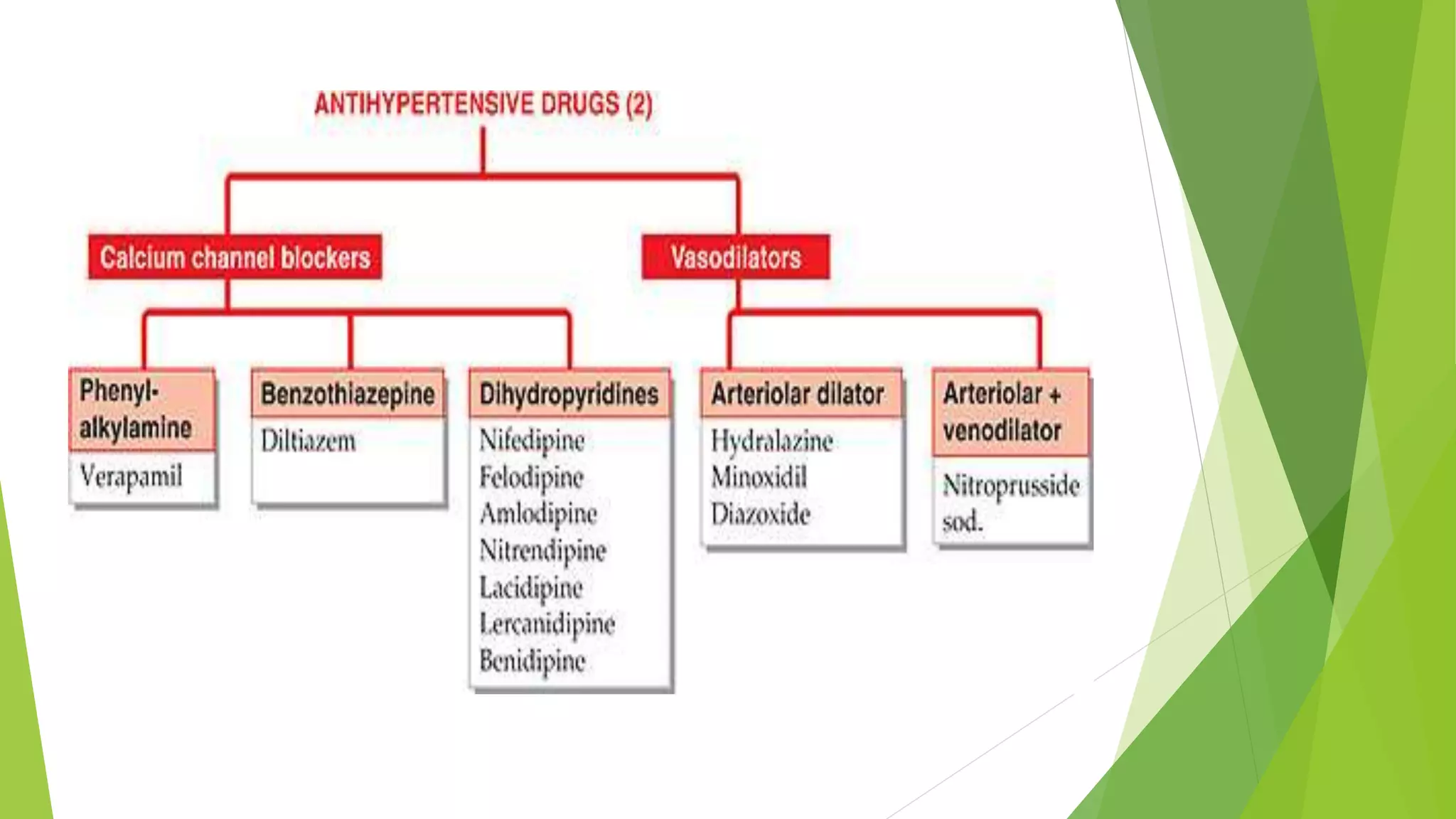 Medicinal Chemistry of Antihypertensive agents pptx | PPTX