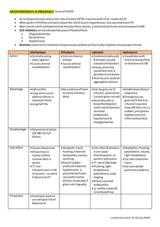 Antihypertensive in pregnancy | DOCX
