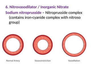 Antihypertensive Medicinal Chemistry Unit II BP501T.pptx