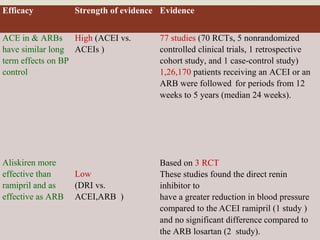 Recent advances in treatment of Hypertension -- Drugs inhibiting RAAS ...