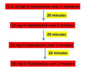 Anti-hypertensives in Pregnancy | PDF