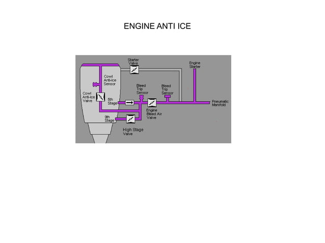 B737NG Anti ice and rain | PPTX