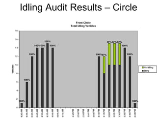 Anti Idling Presentation | PPT