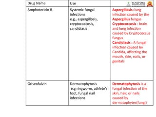 Anti-Infective Agents: Classification, Uses & Formulations Detailed ...